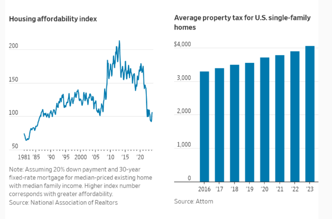 Housing affordability Hits the Lowest Point Since the 1980's